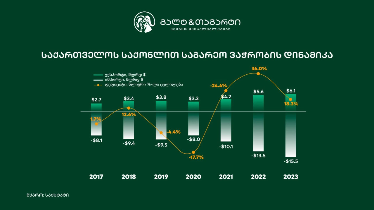 Galt & Taggart - ეკონომიკის რომელ სექტორში აქვს საქართველოს ყველაზე ...